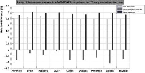 Relative Differences Between S Values Computed With Gate And Mcnpx Download Scientific Diagram