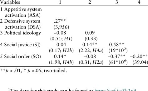 Bivariate Correlations Between Key Variables Inverse Of Bayes Factors