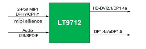 Lt9712 Dual Port Mipi Dphy Cphy To Dp1 4a Andhdmi 2 1 Or 8 Lane Edp Edpx Converter 深圳市卓讯伟宏科技有限公司