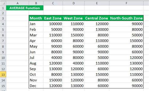 Average Function In Excel Formula Examples Calculation