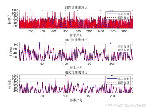 Ssa麻雀搜索算法优化决策树回归预测（matlab代码）麻雀算法如何优化决策树参数的过程 Csdn博客