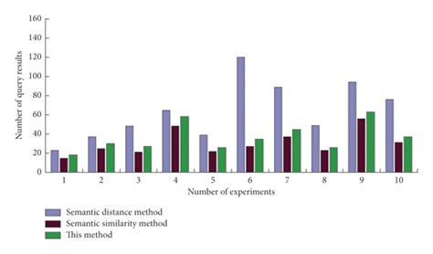 number of query results obtained by different methods download