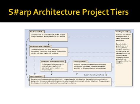 Asp Net Mvc Development With S Arp Architecture Ppt