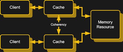 Direct Memory Access Data Transfer Without Micro Management Hackaday