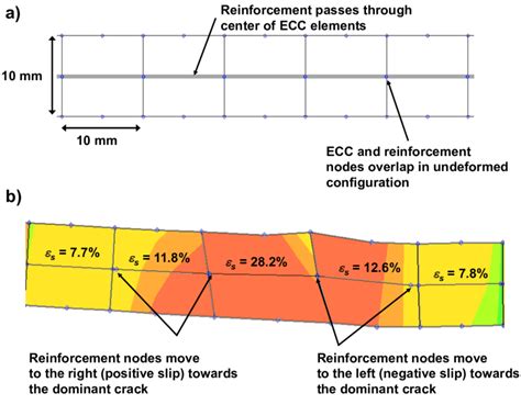 A Undeformed Mesh Geometry And Node Locations And B Deformed Mesh