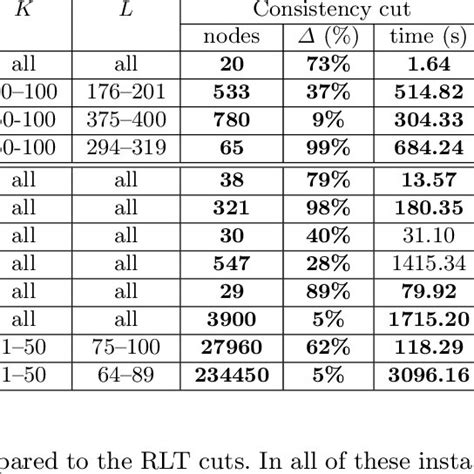 2 Evaluating Consistency Cuts For Benchmark Instances Download