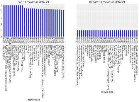 Probabilistic Matrix Factorization For Making Personalized