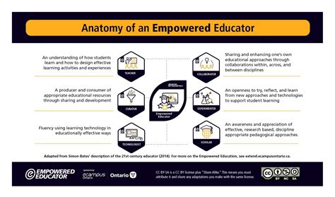 Modules Empowered Educator Pédagogie Numérique Certifiée