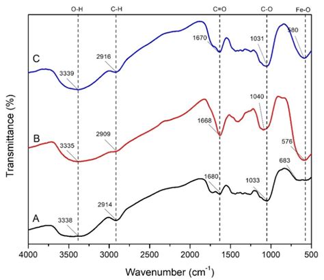 ftir analysis results a untreated b fe3o4 1 c fe3o4 5