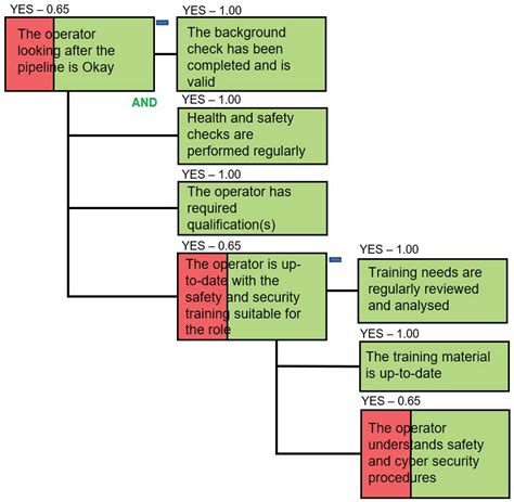 Applied Sciences Free Full Text A Configurable Dependency Model Of A Scada System For Goal