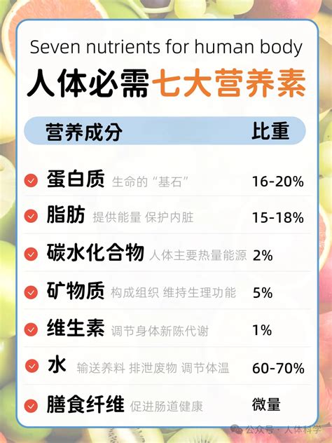 【食品成分表】人体七大营养素，这样补充健康就来了！ 知乎