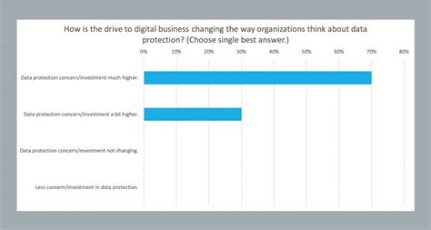 In The Digital Transformation Era Multicloud Data Protection Turns