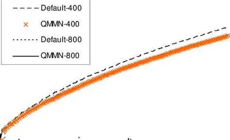 Congestion Window Growth Of The Tcp Flow From Ap 3 Download