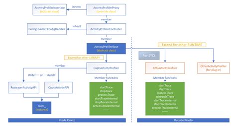 [rfc] make the kineto extendable for other runtime than cuda · issue