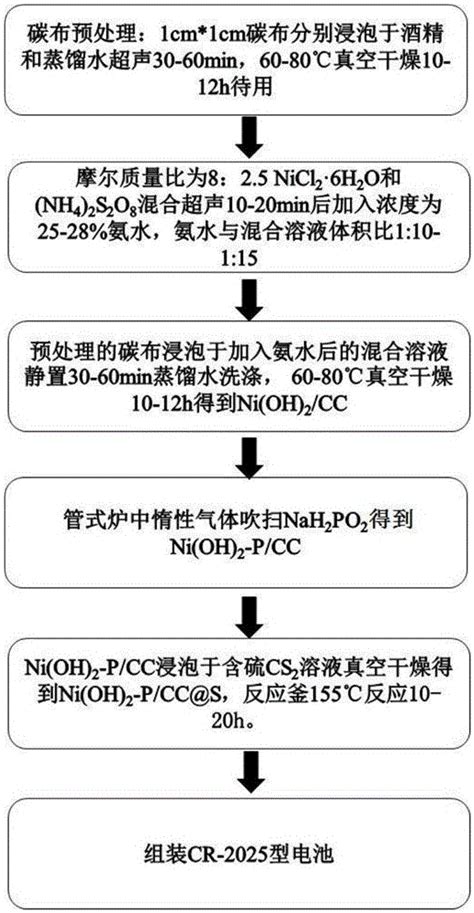 一种以碳布为基底的锂硫电池自支撑正极材料的制备方法与流程2