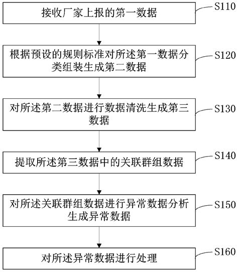 Data Exception Discovery Method And Device Server And Storage Medium