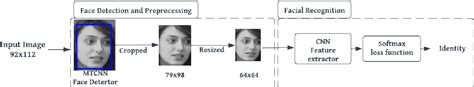 Figure 1 From Improved Face Recognition Rate Using Convolutional Neural
