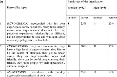 Employee Personality Types Within The Organization Download