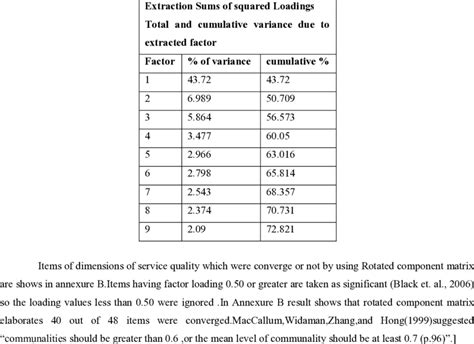 Total Cumulative Variance By Extracted Factors Download Scientific Diagram
