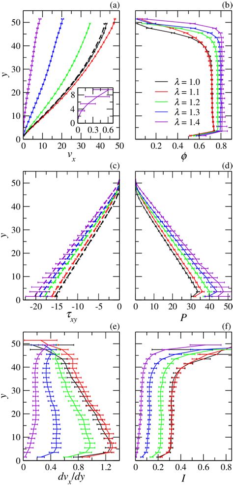Variation Of The A Mean Velocity V X B Solid Fraction φ C