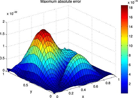 The Maximum Absolute Error For Example 1 Download Scientific Diagram