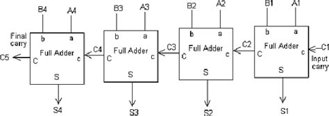 Figure 1 From Comparing Ternary And Binary Adders And Multipliers