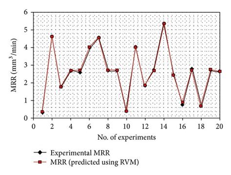 The Comparison Between Predicted MRR And Experimental MRR Download Scientific Diagram