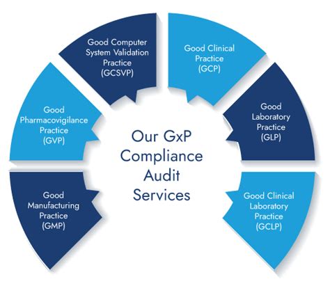 Easy Guideline To Gxp Compliance An Overview