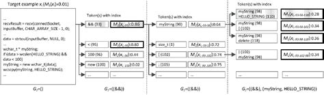 Figure 1 From Interpreting Deep Learning Based Vulnerability Detector