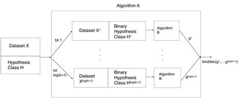 Algorithm A Is The δ Dp Pac Learner For Hypothesis Classes With Download Scientific Diagram