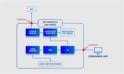 Hybrid Cloud Architecture Explained