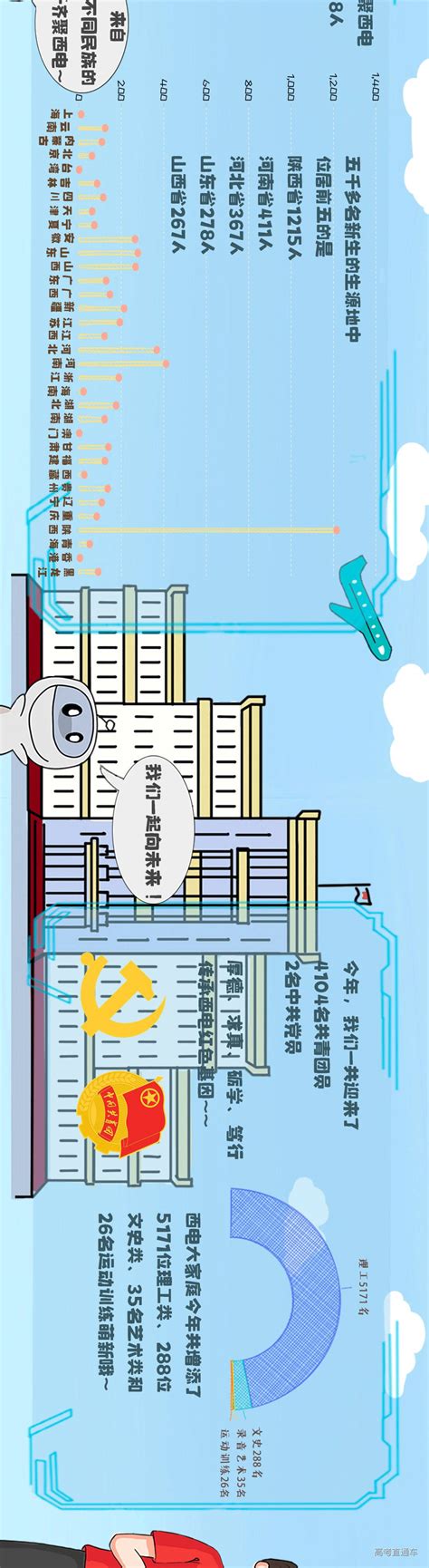 西安电子科技大学2022年新生大数据 高考直通车