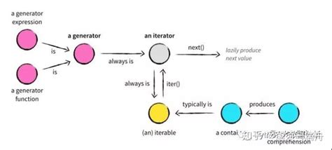Python可迭代对象、迭代器和生成器 东何 博客园
