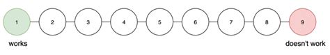Using git bisect to find the commit that broke your code • Yoast