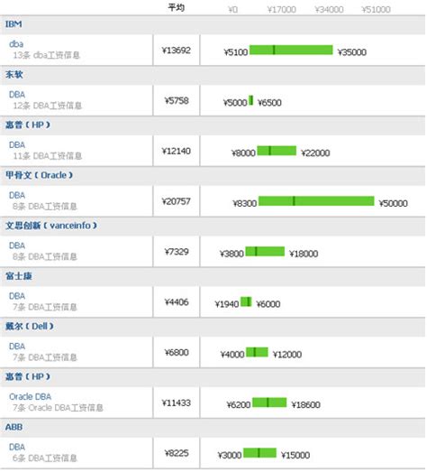 博森瑞金领dba课程 自由 高薪 增值 oracle培训机构中唯一opn机构