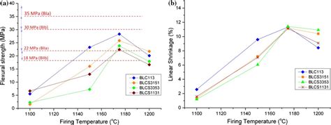 Comparison Of A Flexural Strength And B Linear Shrinkage When Sintering