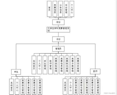 java php node js python大学生学科竞赛管理系统【2024年毕设】 csdn博客