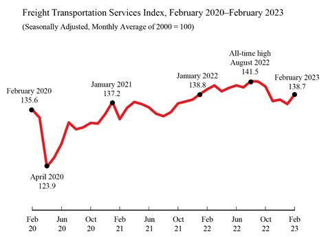 February Freight Transportation Services Index TSI