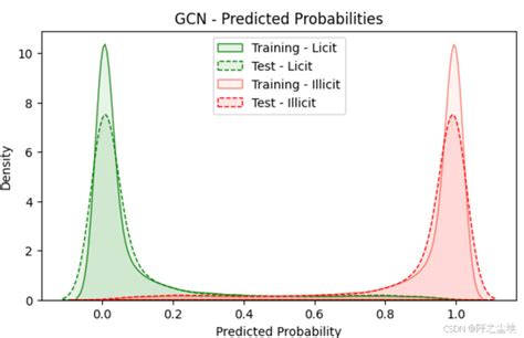 Python数据分析案例59——基于图神经网络的反欺诈交易检测（gcngatgin）elliptic数据集 Csdn博客