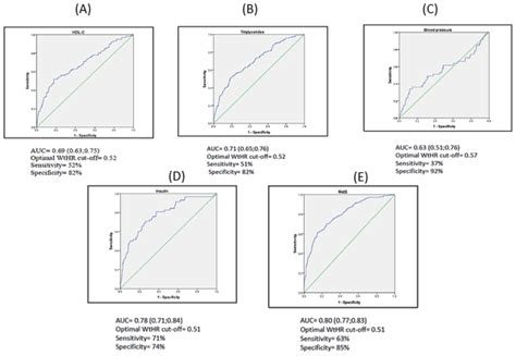 Representation AUC Of WtHR And Cardiometabolic Parameters A HDL C