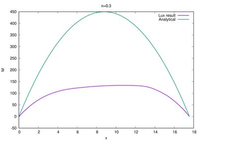 second order ode simple supported beam problem · issue 582 · sciml