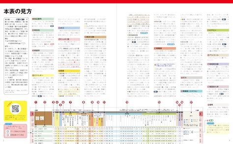 八訂食品成分表2025－栄養計算ソフト・電子版成分表付－ 香川 明夫 本 通販 Amazon