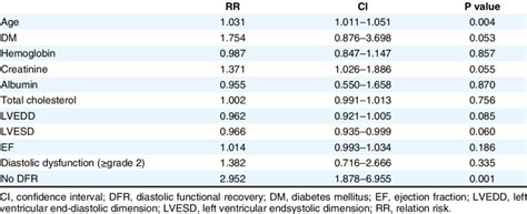 Predictors Of Major Adverse Cardiac Events On Multivariate Analysis Download Table