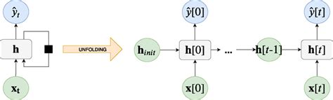 Left A Simple Rnn With A Single Input The Black Box Represents The Download Scientific