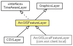 Arcgisfeaturelayer Arcgis Runtime Java Api