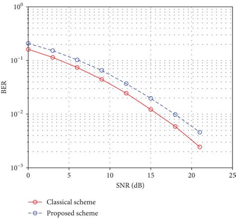 Ber Of The Proposed Cp Free Scheme And The Classical Scheme Download