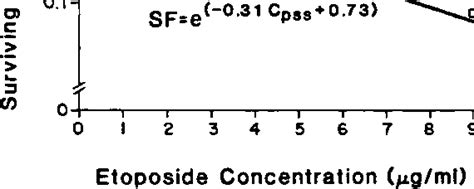 Comparative Etoposide Pharmacokinetics Download Scientific Diagram