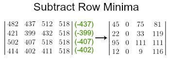 Using The Hungarian Algorithm To Solve Assignment Problems Lesson