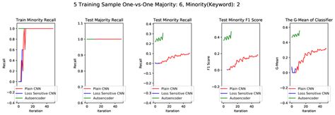 Performance Comparison For 5 Minority Vs 3000 Majority Download