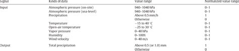 Meteorological Data And Their Normalization Download Scientific Diagram